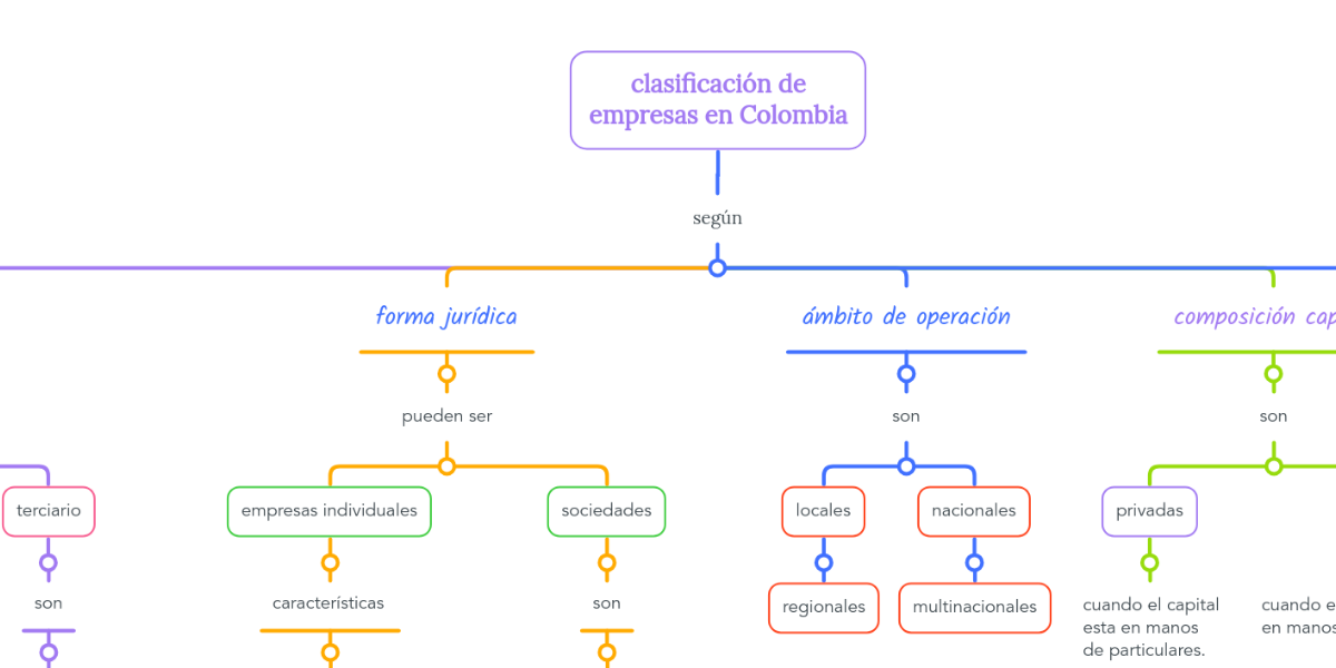 Almacenamiento en la nube | MindMeister Mapa Mental Almacenamiento en la nube | MindMeister Mapa Mental