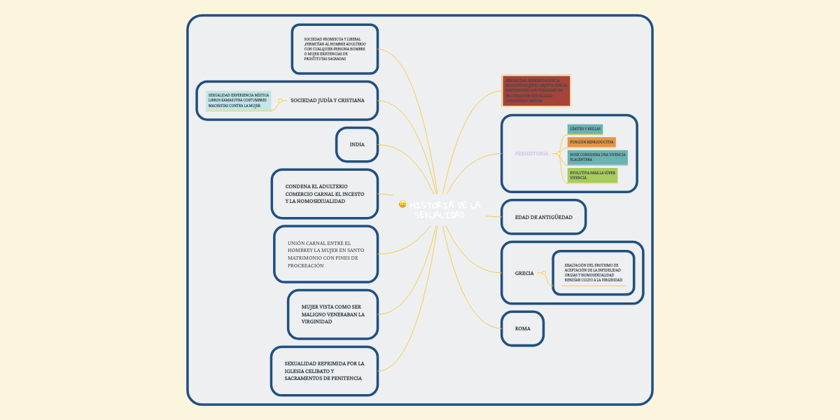 Historia De La Sexualidad Mindmeister Mapa Mental