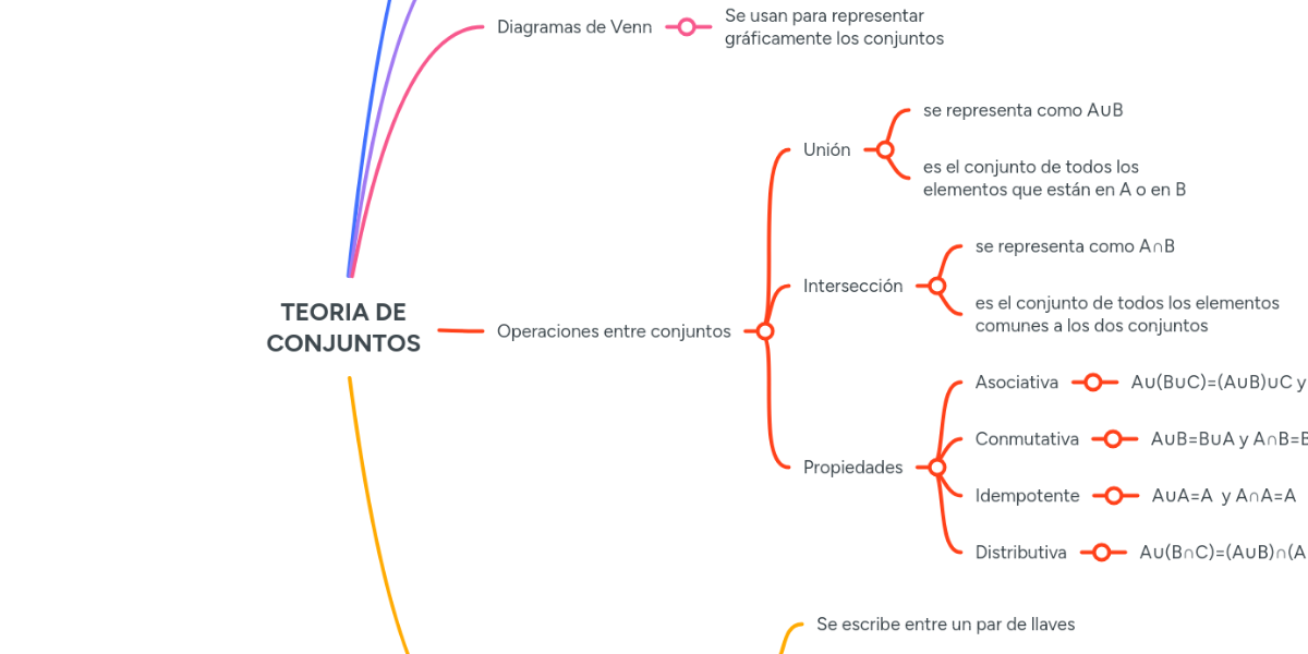 Teoria De Conjuntos Mindmeister Mapa Mental