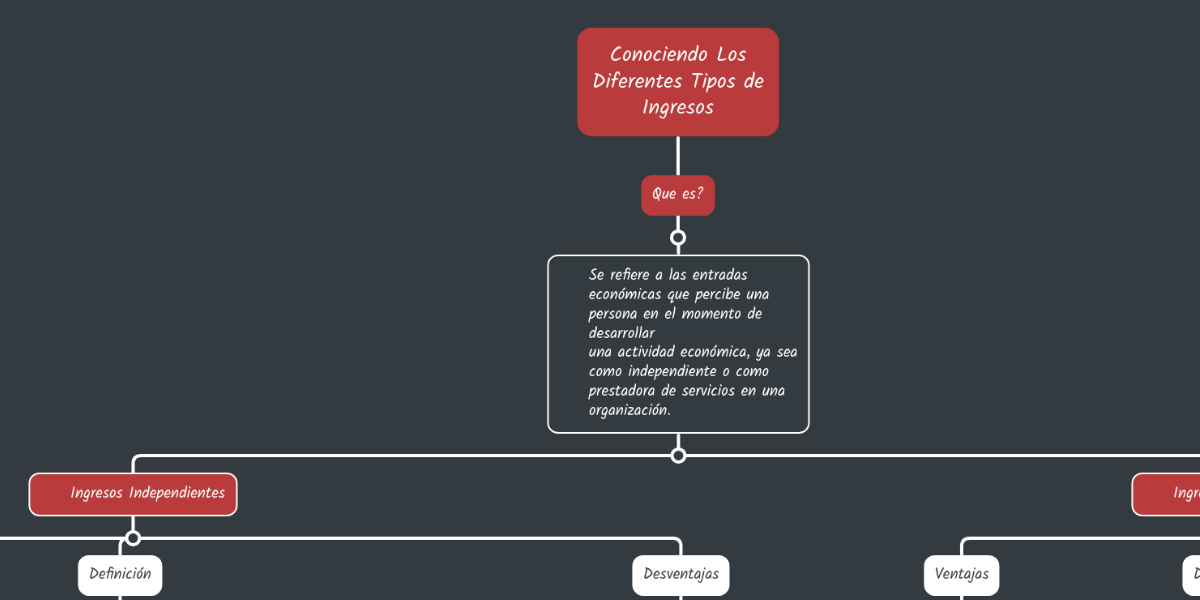Conociendo Los Diferentes Tipos de Ingresos | MindMeister Mapa Mental Conociendo Los Diferentes Tipos de Ingresos | MindMeister Mapa Mental