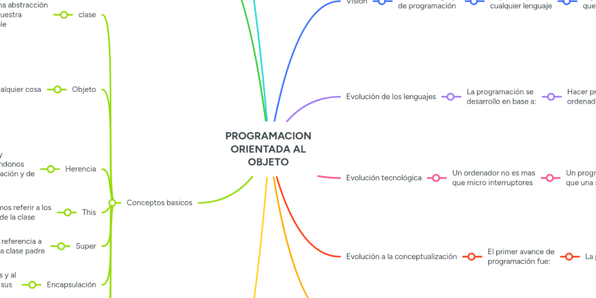 PROGRAMACION ORIENTADA AL OBJETO | MindMeister Mapa Mental PROGRAMACION ORIENTADA AL OBJETO | MindMeister Mapa Mental