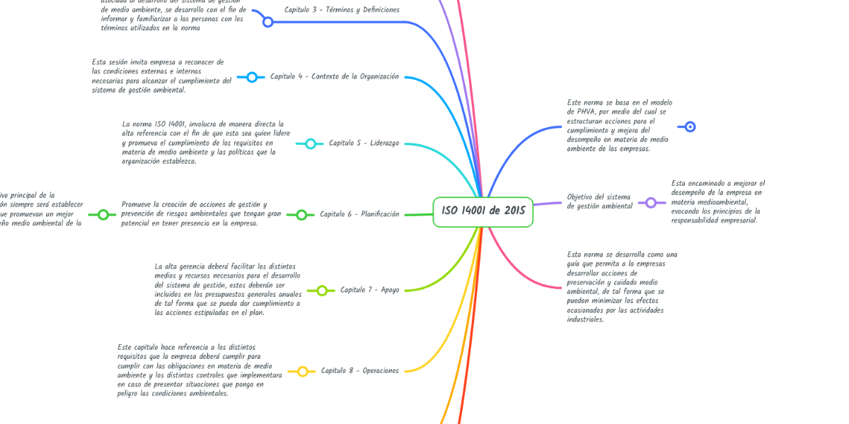 ISO 14001 de 2015 | MindMeister Mapa Mental ISO 14001 de 2015 | MindMeister Mapa Mental