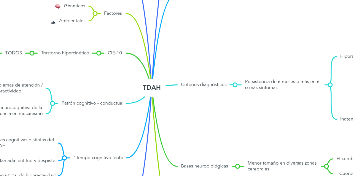 TDAH | MindMeister Mapa Mental TDAH | MindMeister Mapa Mental