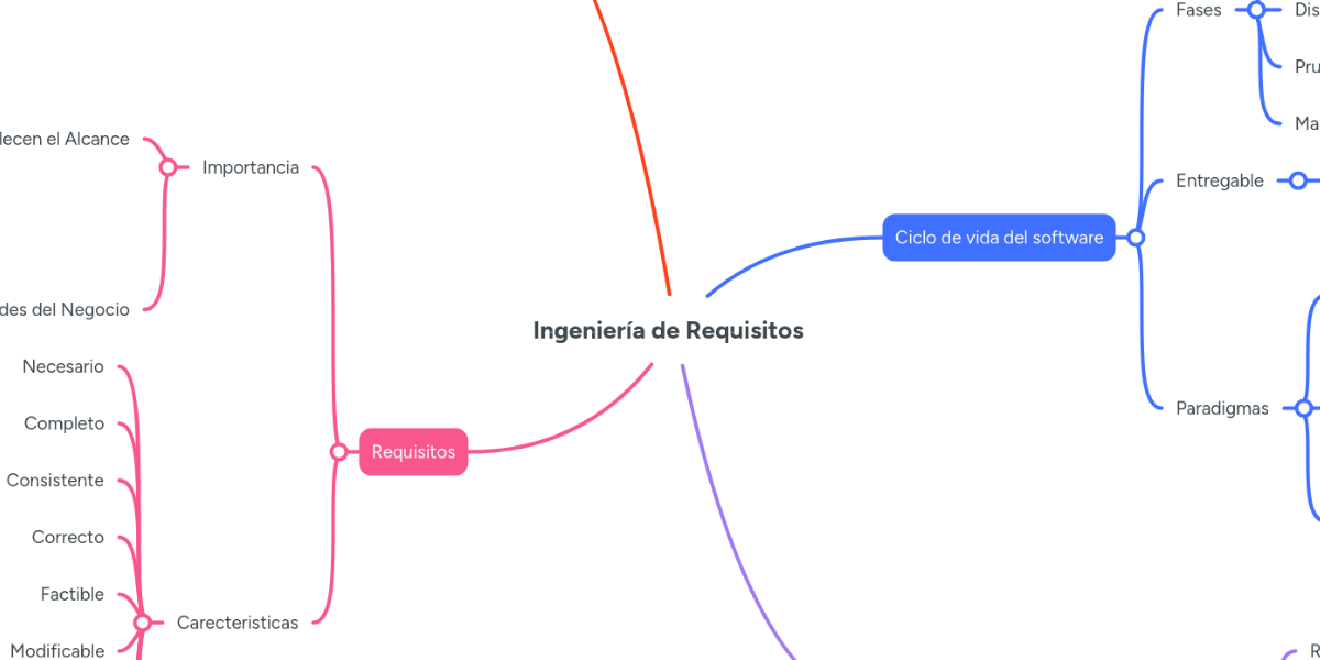 Mapa Mental Ingenier 205 A De Requisitos E Ingenier 205 A De Requerimientos - Riset