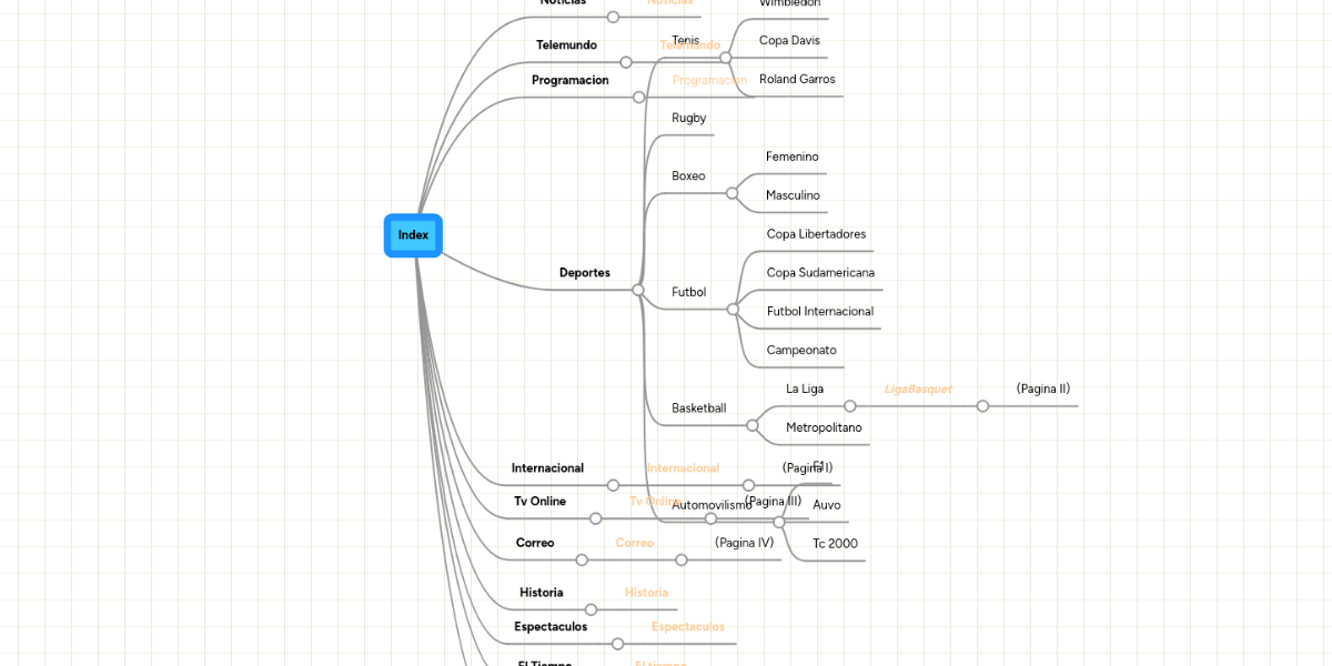 Index | MindMeister Mapa Mental