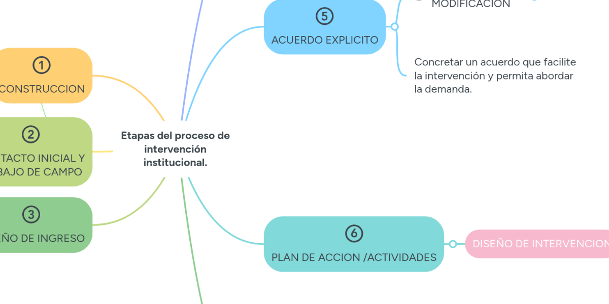 Etapas del proceso de intervención institucional. | MindMeister Mapa Mental