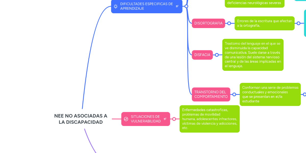 NEE NO ASOCIADAS A LA DISCAPACIDAD | MindMeister Mapa Mental NEE NO ASOCIADAS A LA DISCAPACIDAD | MindMeister Mapa Mental