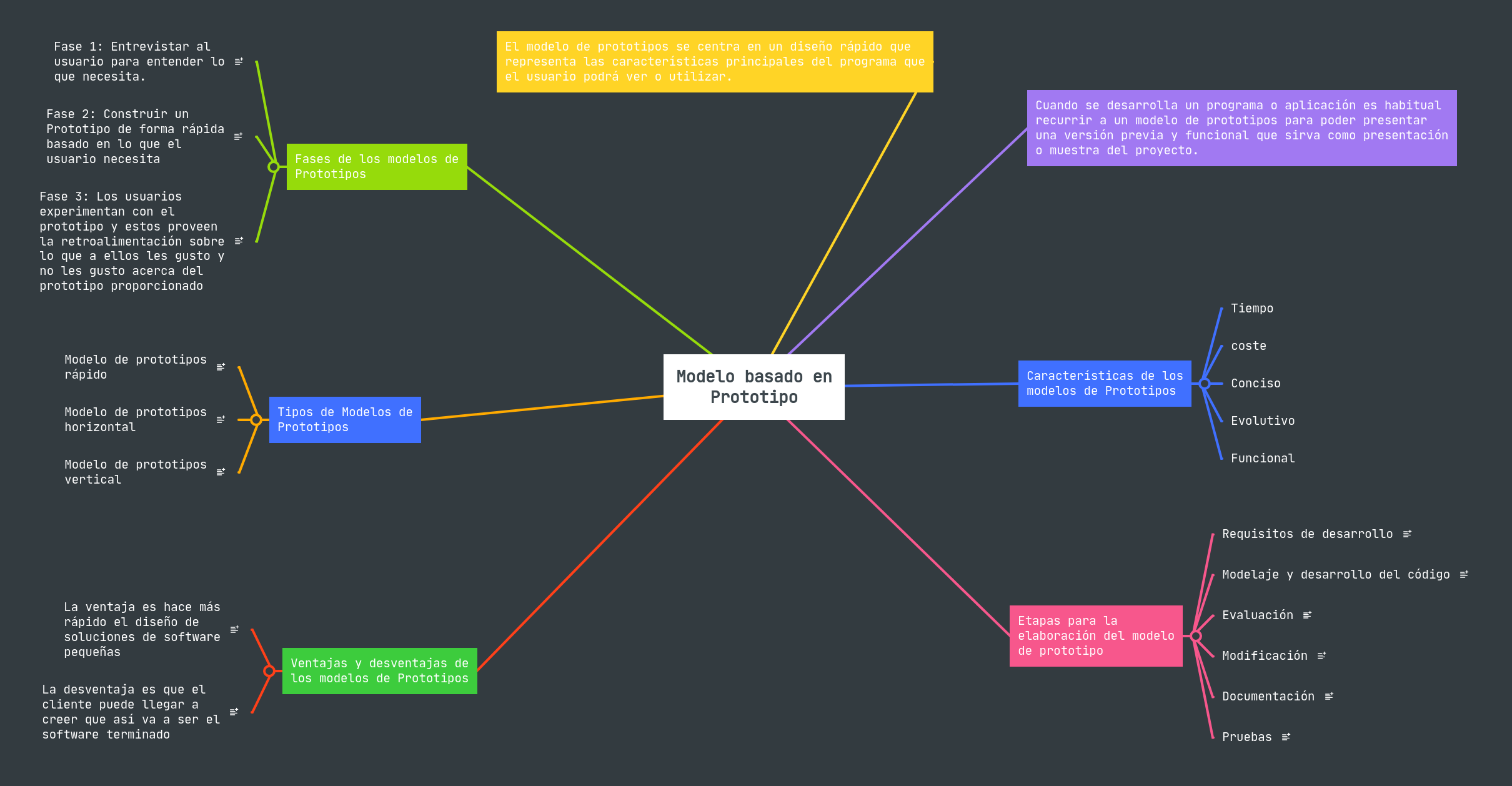 Modelo basado en Prototipo | MindMeister Mapa Mental