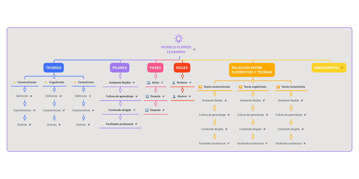 MODELO FLIPPED LEARNING | MindMeister Mapa Mental