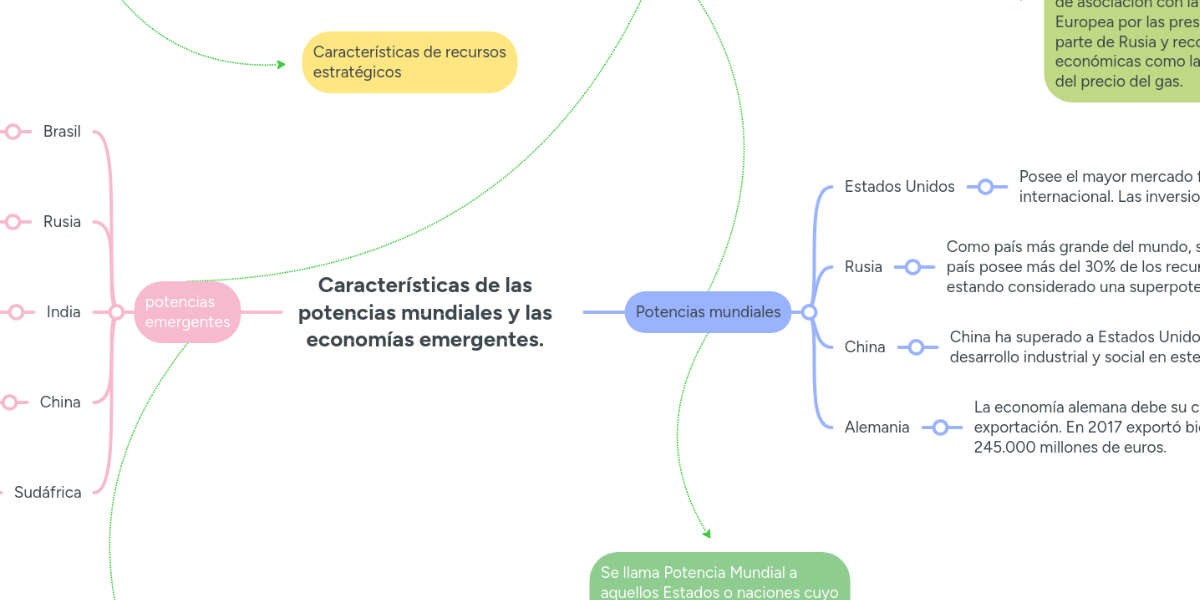 Características De Las Potencias Mundiales Y Las Mindmeister Mapa