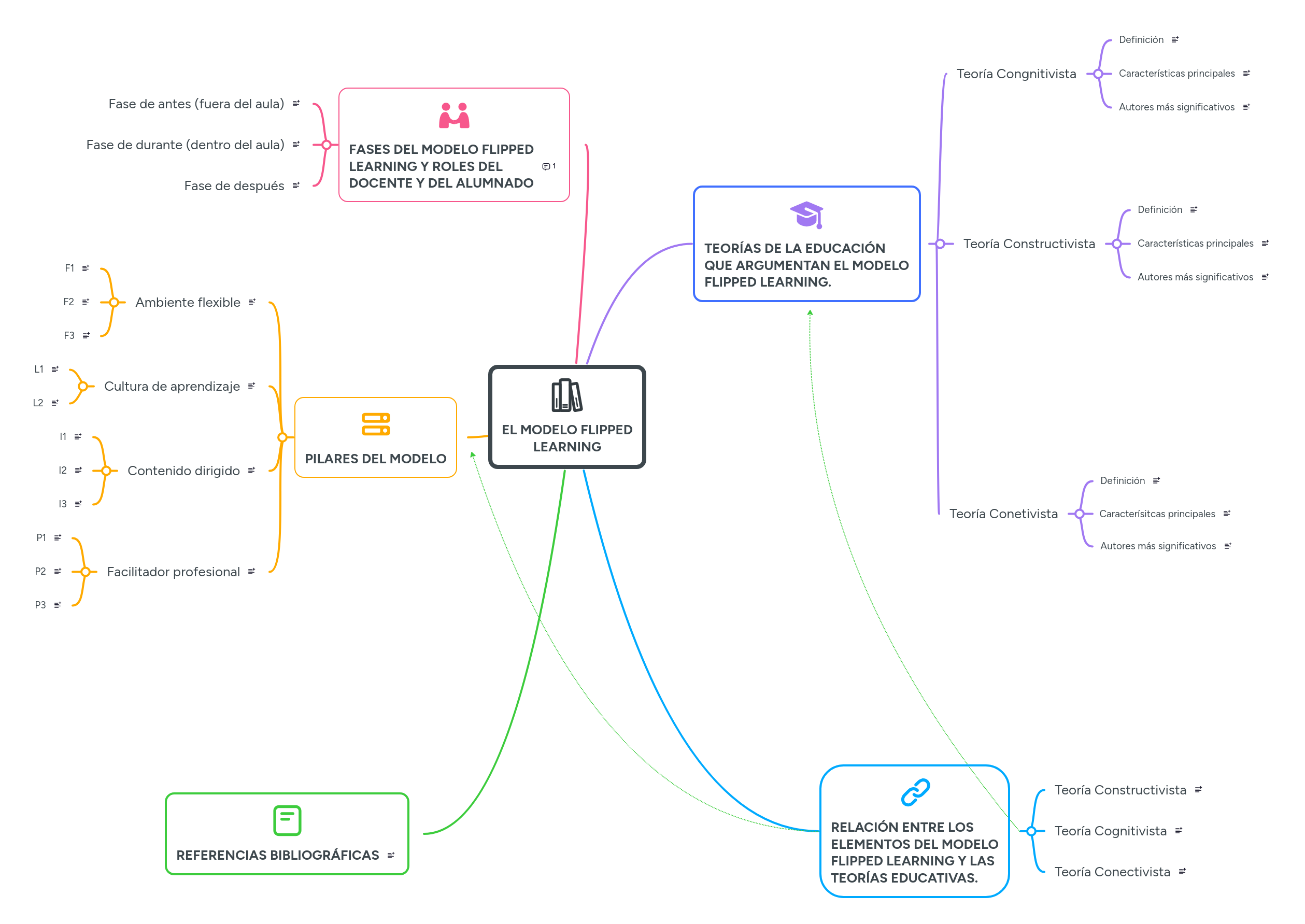 EL MODELO FLIPPED LEARNING | MindMeister Mapa Mental