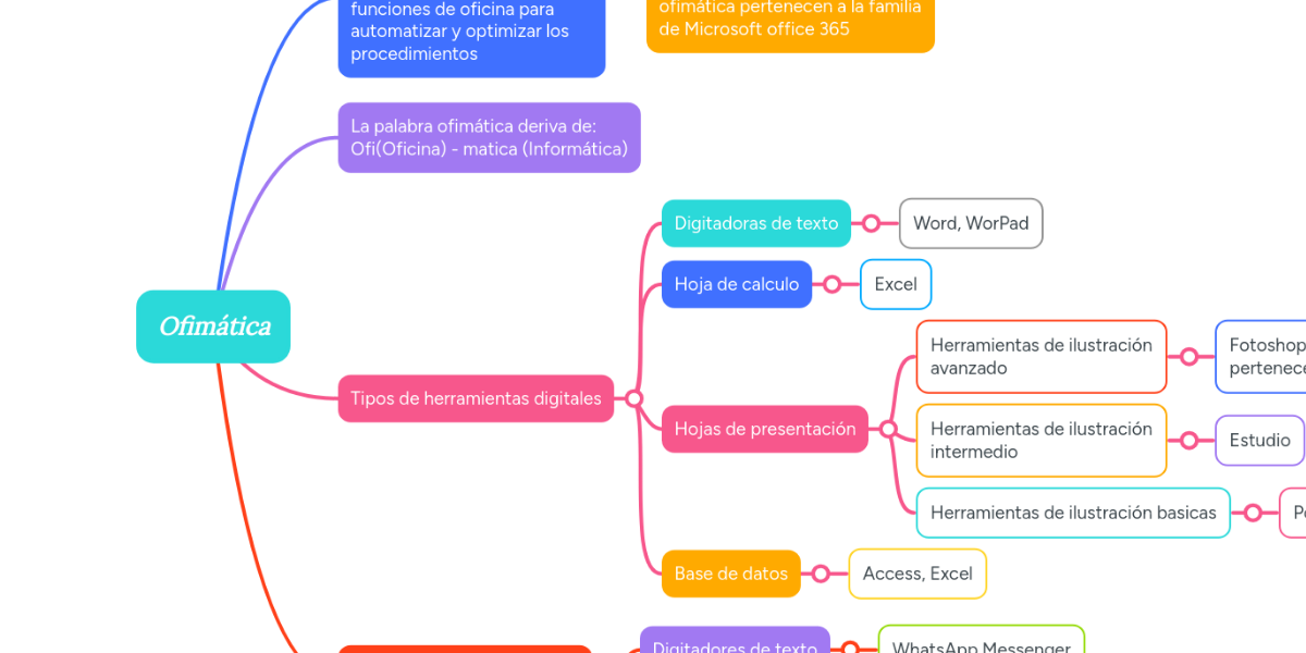 Ofimática | MindMeister Mapa Mental