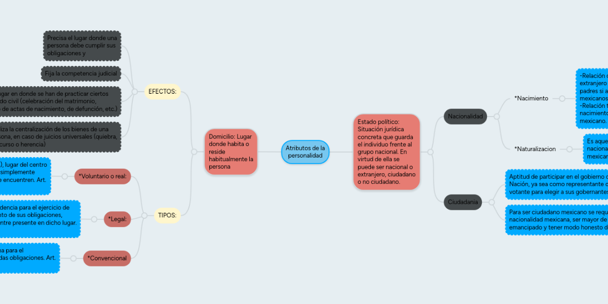 Atributos de la personalidad | MindMeister Mapa Mental Atributos de la personalidad | MindMeister Mapa Mental