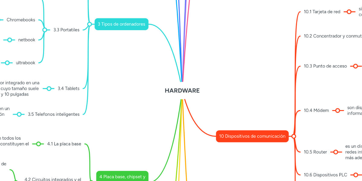 HARDWARE | MindMeister Mapa Mental