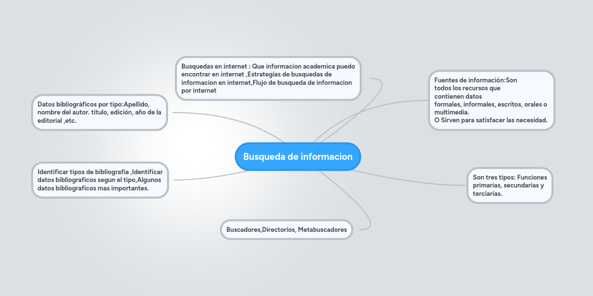 Busqueda de informacion | MindMeister Mapa Mental