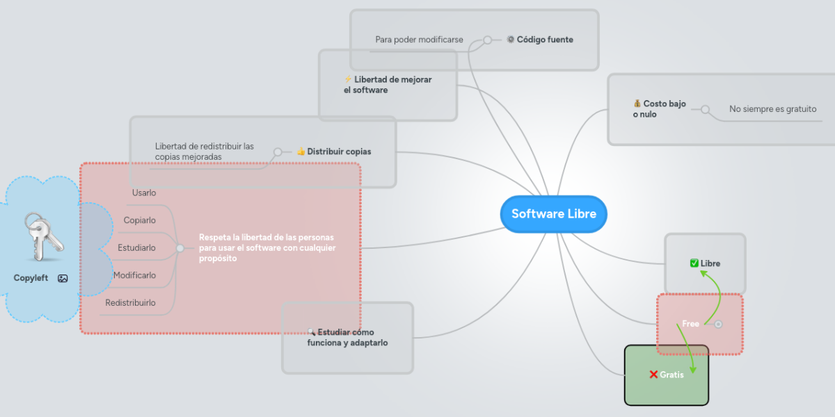 Software Libre | MindMeister Mapa Mental
