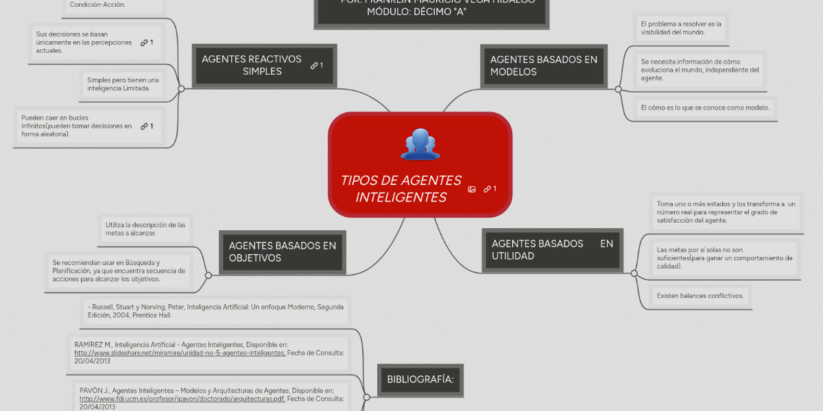 TIPOS DE AGENTES INTELIGENTES | MindMeister Mapa Mental