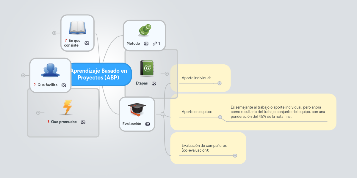 Aprendizaje Basado en Proyectos (ABP) | MindMeister Mapa Mental