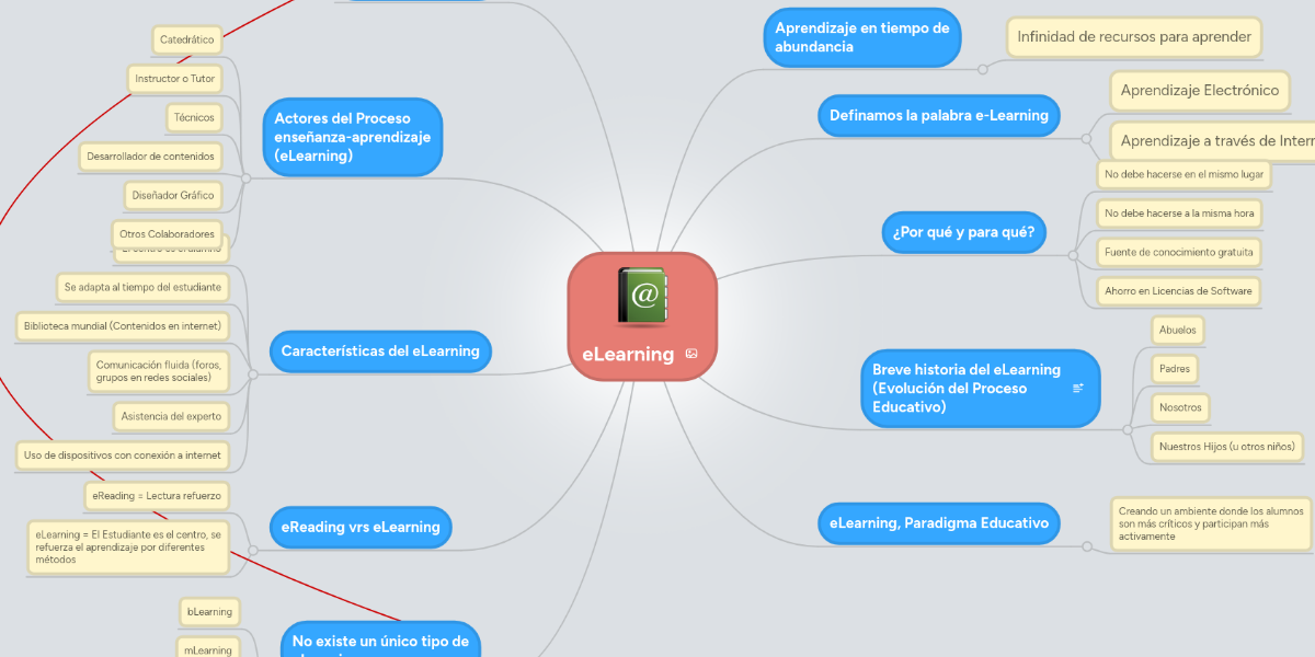 eLearning | MindMeister Mapa Mental