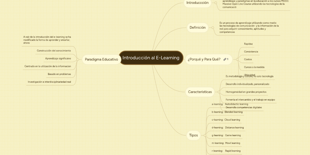Introducción al E-Learning | MindMeister Mapa Mental