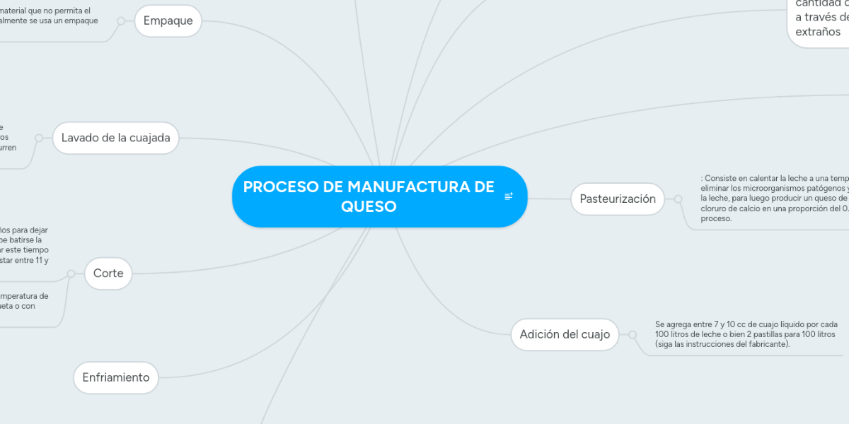 PROCESO DE MANUFACTURA DE QUESO | MindMeister Mapa Mental