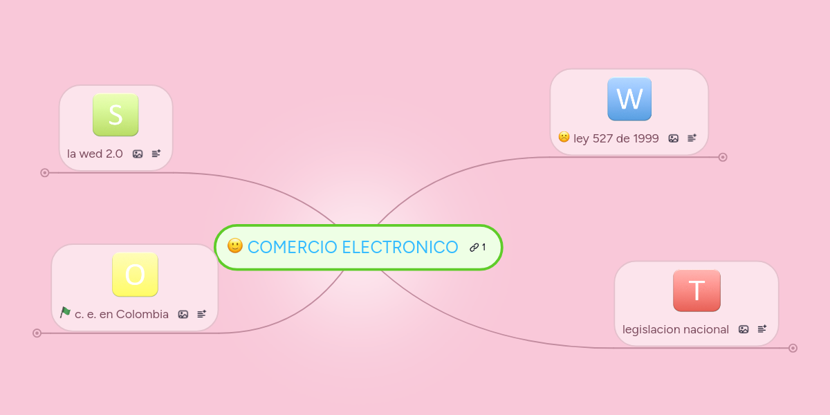 COMERCIO ELECTRONICO | MindMeister Mapa Mental