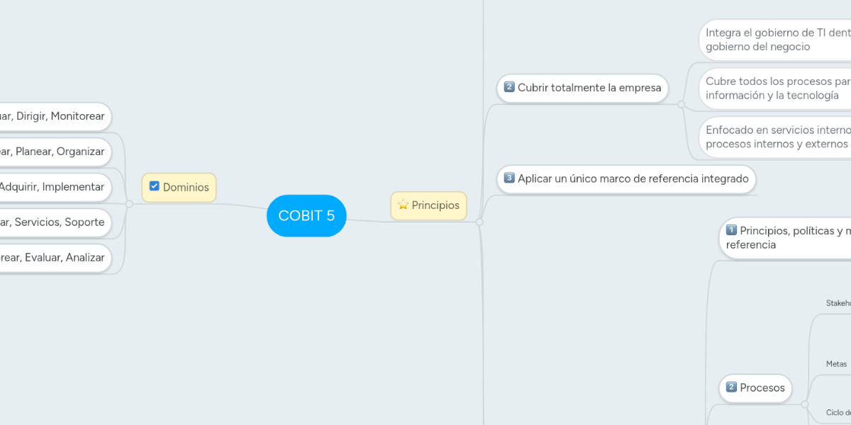 COBIT 5 | MindMeister Mapa Mental