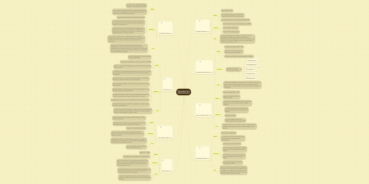 Evolucion Historica De La Administracion Mindmeister