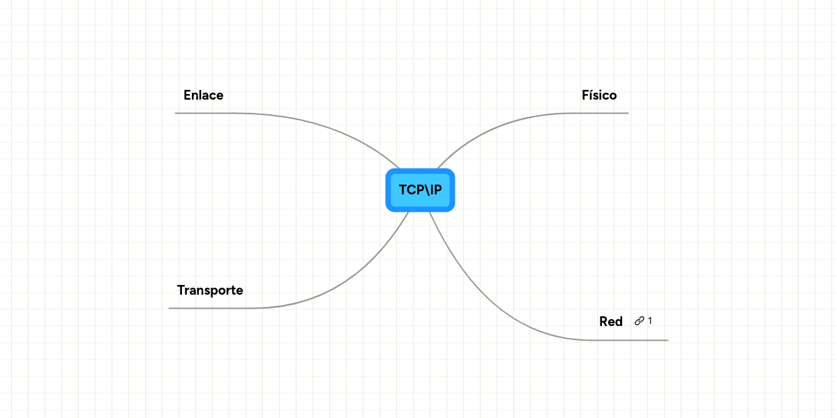 Tcpip Mindmeister Mapa Mental
