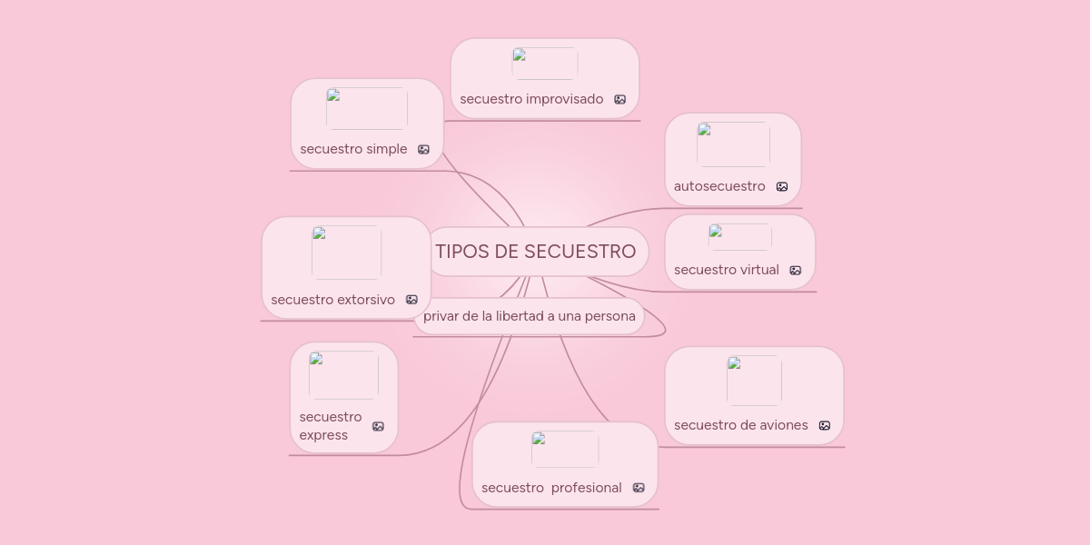 TIPOS DE SECUESTRO | MindMeister Mapa Mental