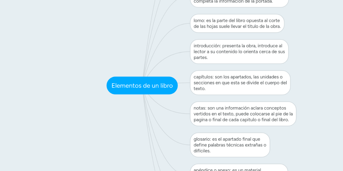 Elementos de un libro | MindMeister Mapa Mental