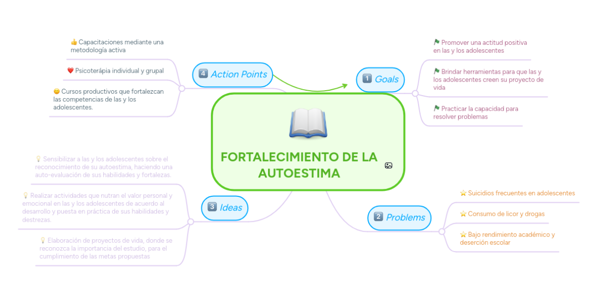 FORTALECIMIENTO DE LA AUTOESTIMA | MindMeister Mapa Mental