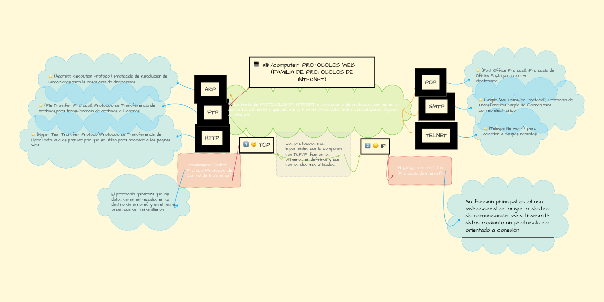 PROTOCOLOS WEB (FAMILIA DE PROTOCOLOS DE I... | MindMeister Mapa Mental