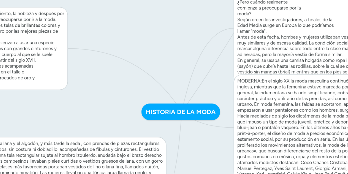 HISTORIA DE LA MODA | MindMeister Mapa Mental