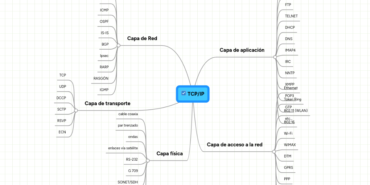 TCP/IP | MindMeister Mapa Mental