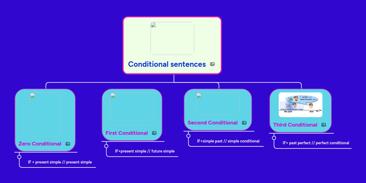Conditional sentences | MindMeister Mapa Mental