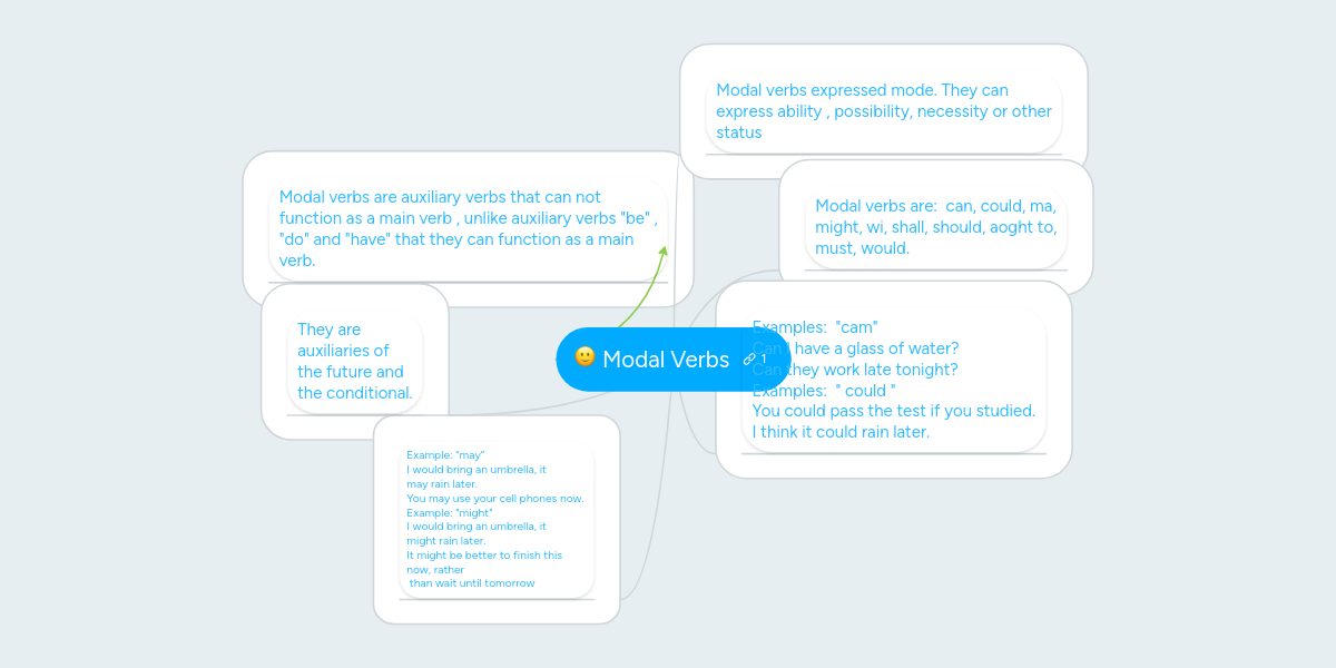 Modal Verbs Mindmeister Mapa Mental 1434