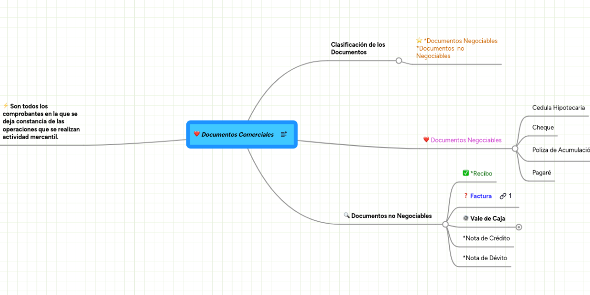 Documentos Comerciales | MindMeister Mapa Mental