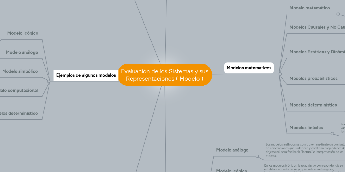 Evaluación de los Sistemas y sus Representaciones... | MindMeister Mapa ...
