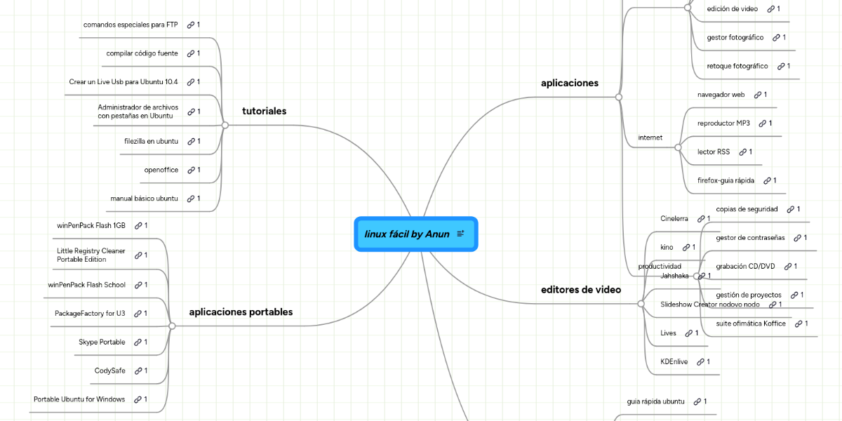 linux fácil by Anun | MindMeister Mapa Mental