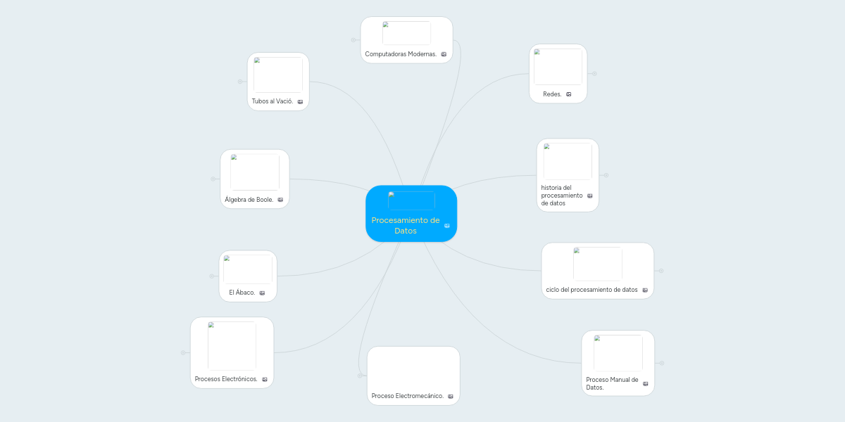 Procesamiento de Datos | MindMeister Mapa Mental Procesamiento de Datos | MindMeister Mapa Mental