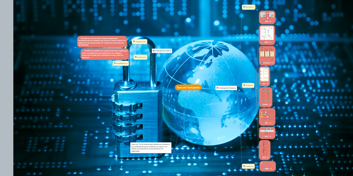 Tipos de Criptografia. | MindMeister Mapa Mental