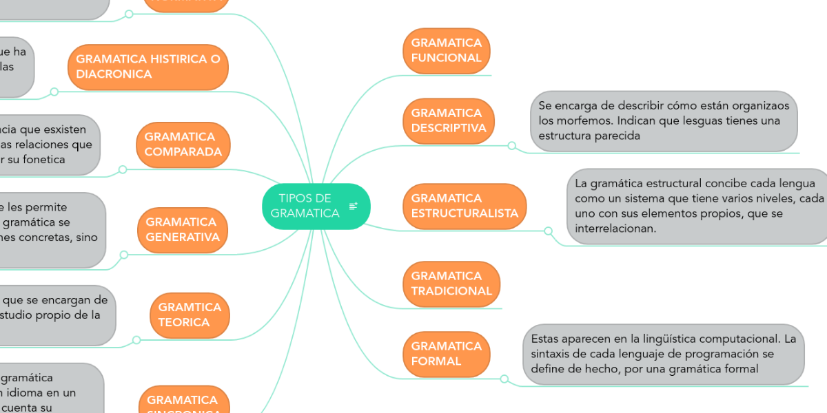 TIPOS DE GRAMATICA | MindMeister Mapa Mental