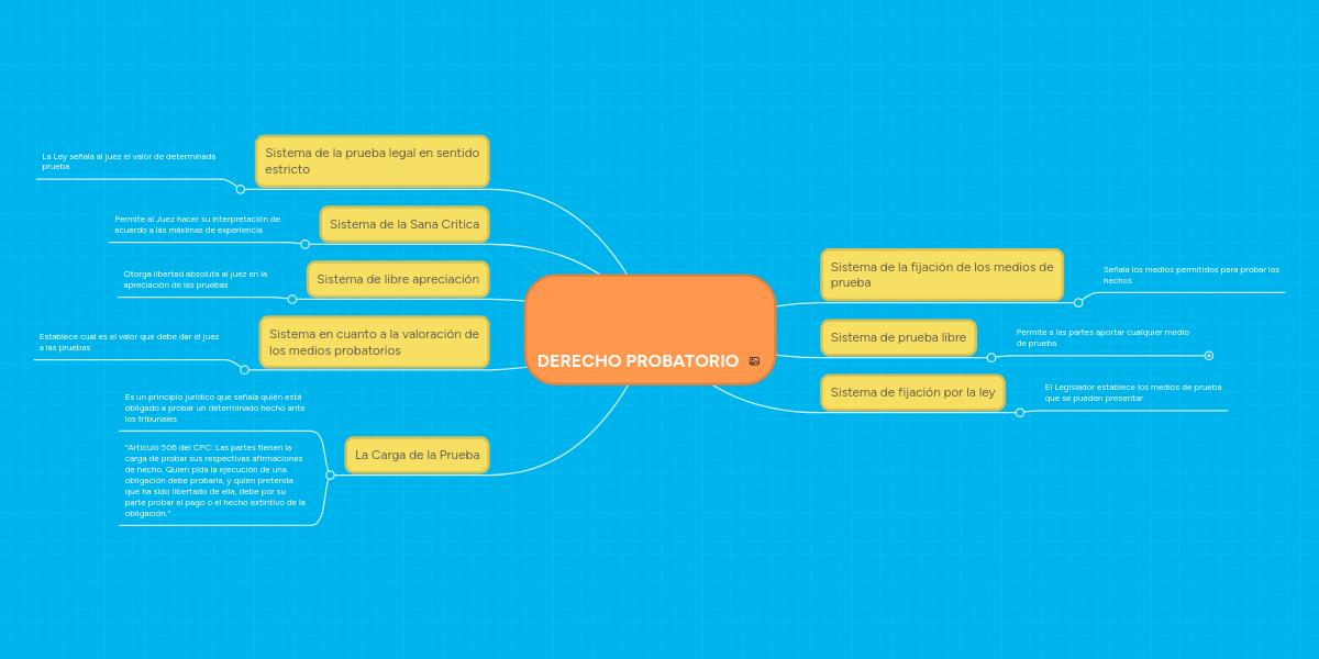 DERECHO PROBATORIO | MindMeister Mapa Mental