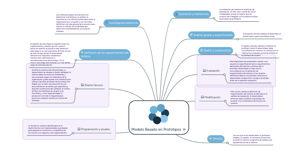 Mapa Mental De Prototipos Textuales - abstractor
