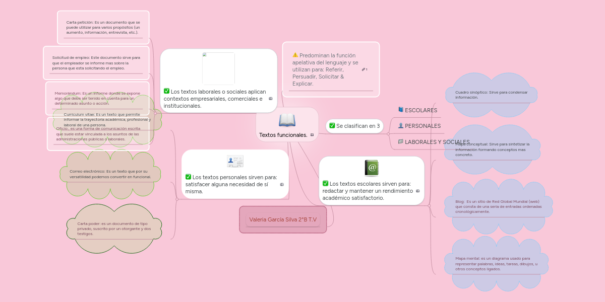 Textos funcionales. | MindMeister Mapa Mental
