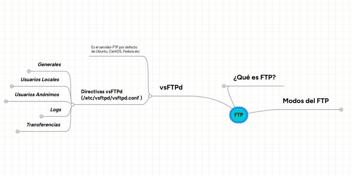 FTP | MindMeister Mapa Mental