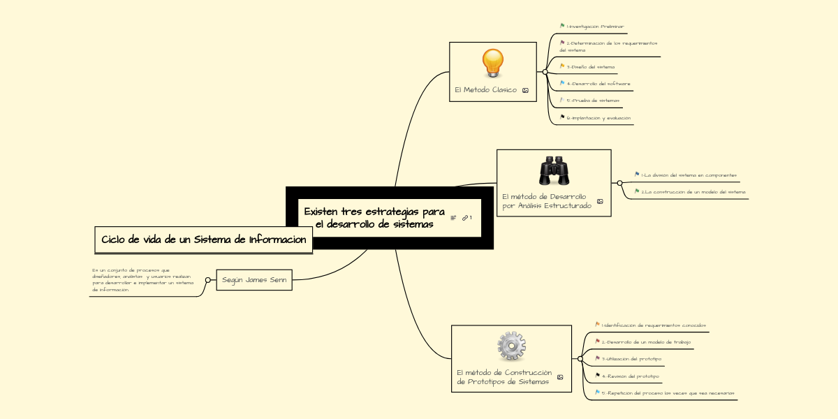 Existen tres estrategias para el desarrollo de si... | MindMeister Mapa ...