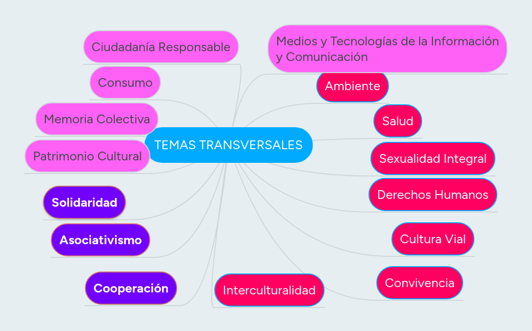 TEMAS TRANSVERSALES | MindMeister Mapa Mental