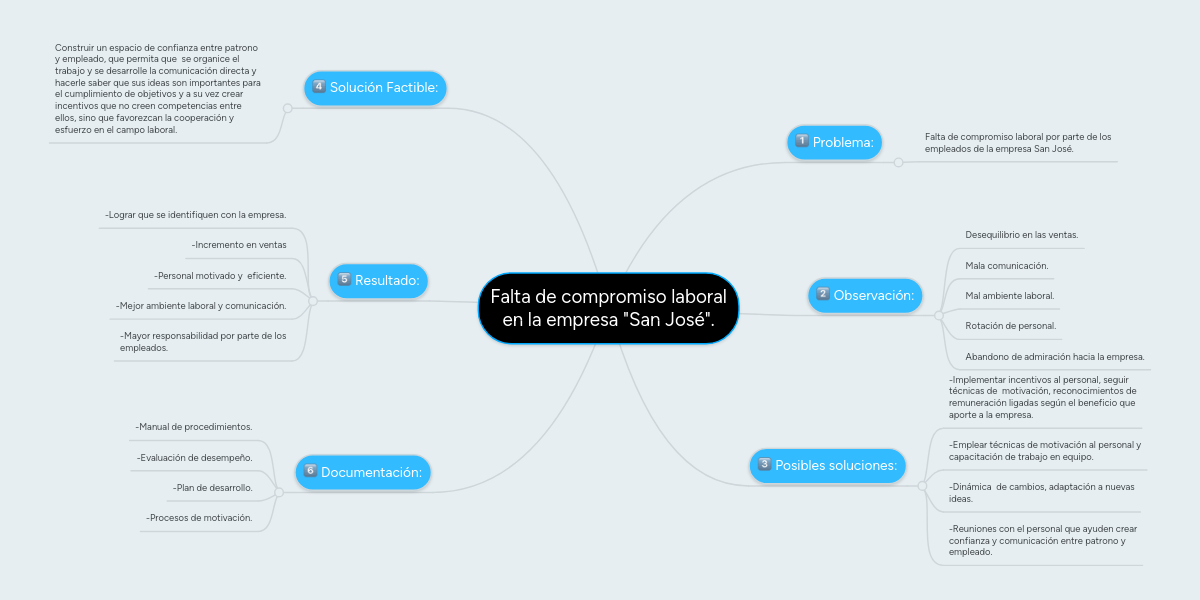 Falta de compromiso laboral en la empresa "San Jo... | MindMeister Mapa ...